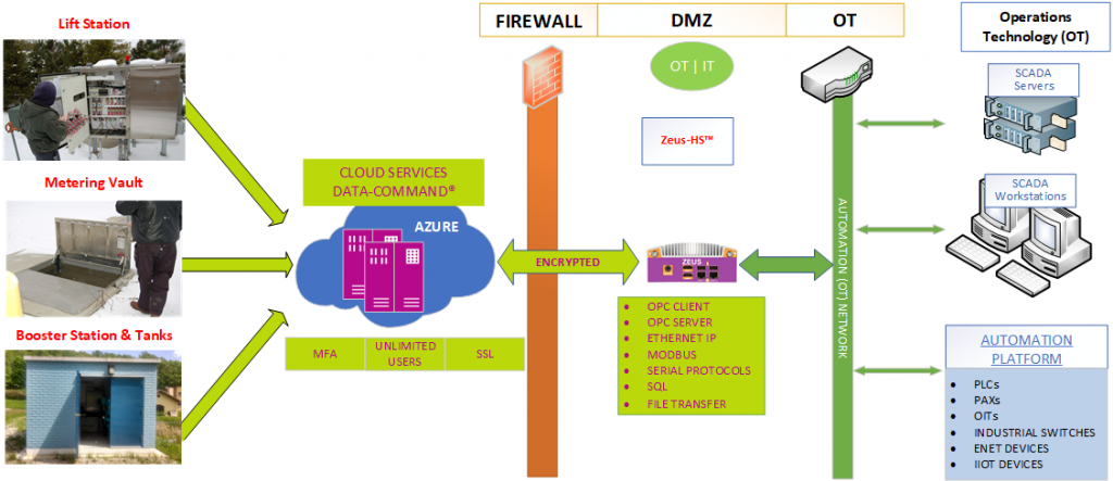 Lift Station monitoring | Pump Monitoring | Wastewater Treatment Plant